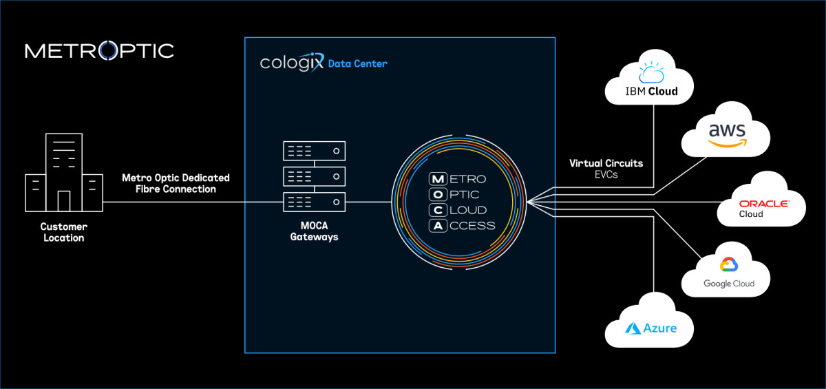 MOCA - Metro Optic Cloud Access | Metro Optic